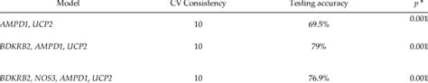 Multilocus Interaction Models Constructed Using The Mdr Method