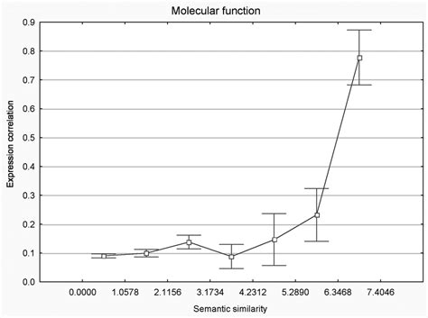 Relationship Between Expression Correlation And Semantic Similarity Download Scientific Diagram