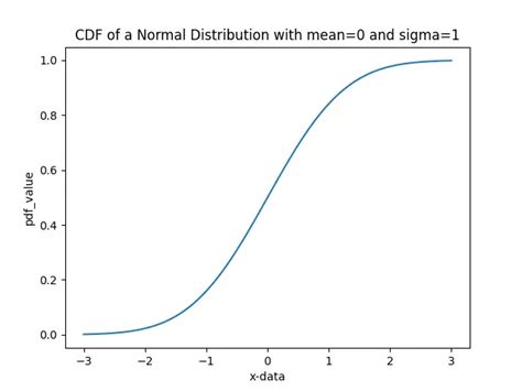Scipy Scipy Stats Norm Delft Stack
