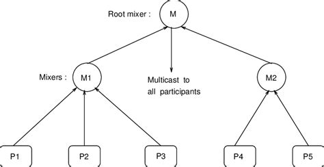 A Hierarchical Architecture For Mixing Download Scientific Diagram