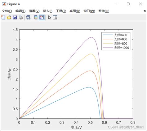 Matlab Simulink光伏发电系统mppt算法simulink Mppt Csdn博客