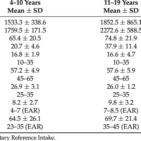 Daily Intake Of Nutrients Of The Patients Download Scientific Diagram