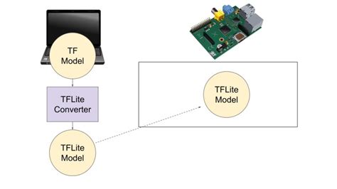 Sql학습 및 Db설계 기계학습 번역 Tensorflow Lite 튜토리얼 3 부 Raspberry Pi의 음성 인식