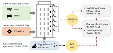 General Overview On Vibration Based Monitoring Download Scientific