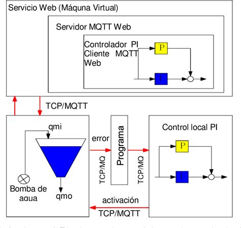 Figure 1 From Implementación De Un Sistema De Control Redundante Basado