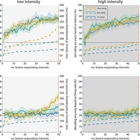 Rank Order Of Response Sequences Enables Fast Decoding Of Stimulus
