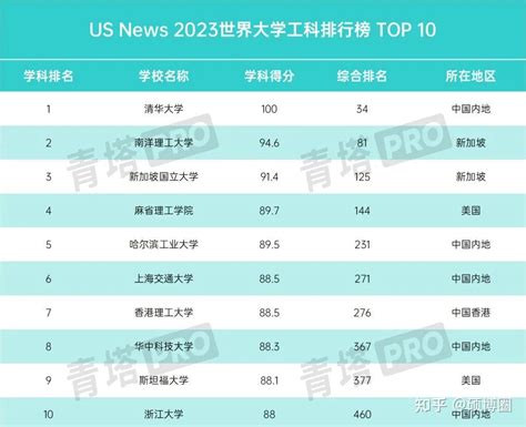 6所中国高校进入前10！us News 2023世界大学工科排行榜出炉 知乎