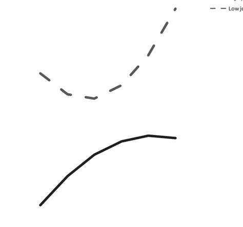 Nonlinear Demand Linear Control Interaction On Job Strain For Sample 2 Download Scientific