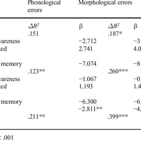 Classification Of Errors In Phonological Morphological And Download Scientific Diagram