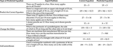 Equation Form That Manifests When A Transformer Anticipates An Equation Download Scientific Equation Form That Manifests When A Transformer Anticipates An Equation Download Scientific