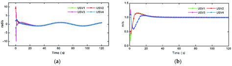 usvs controller control output a angular velocity control output