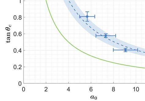 energy scaling tan θc vs inferred a0 9 1 ± 1 1 7 3 ± 0 9 and 5 7±0 7