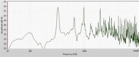 FFT Analysis Of Sound Pressure Signal Download Scientific Diagram