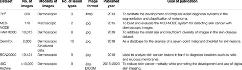 characteristics of different skin disease datasets download