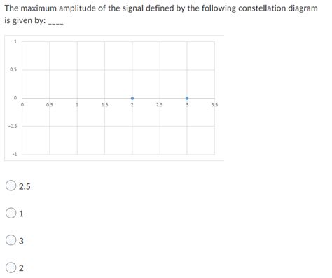 Solved The Maximum Amplitude Of The Signal Defined By The Chegg