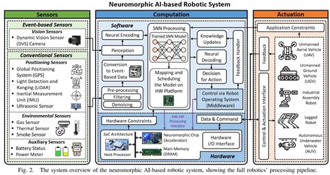 [r] Embodied Neuromorphic Artificial Intelligence For Robotics Perspectives Challenges And