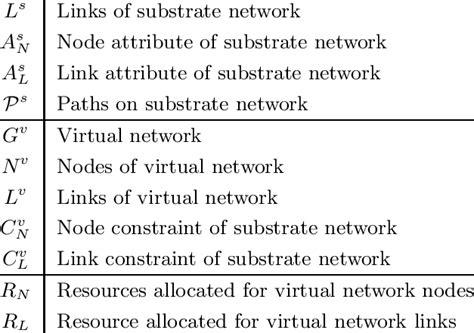 Notations Of Vn Embedding Problem G S Substrate Network N S Nodes Of Download Table