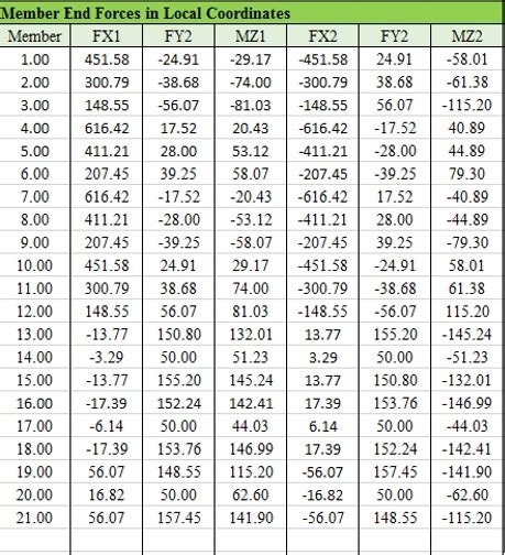 Civilstructural Guru Plane Frame Analysis Using Excel Vba