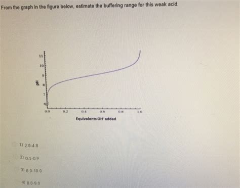Solved From The Graph In The Fgure Below Estimate The