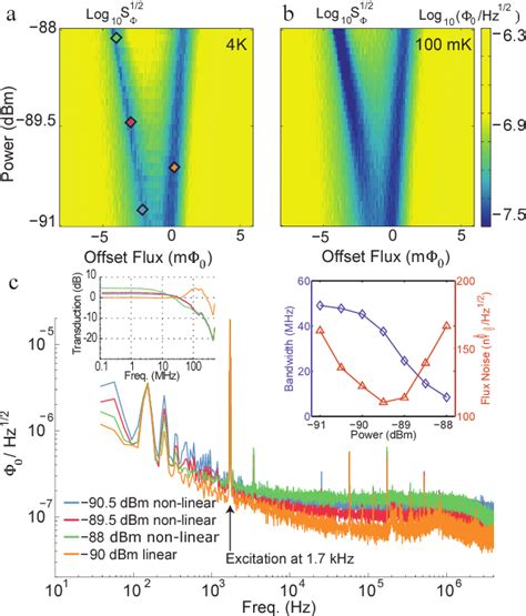 Figure 3 From A Micro Squid With Dispersive Readout For Magnetic Scanning Microscopy Semantic