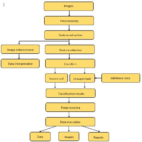 Algorithm Of Gesture Recognition Download Scientific Diagram
