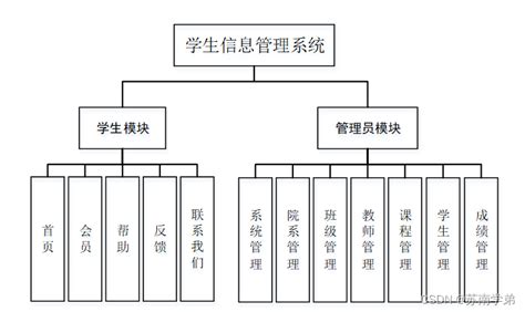 独有源码 Java Jsp学生信息管理系统的设计与实现98590从不会做毕业设计到成功完成的过程与方法学生信息管理系统设计的框架图流程