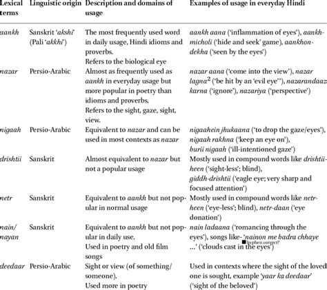 1 Lexical Terms Used For The Eye And Very Closely Related Gaze In Hindi Download Scientific