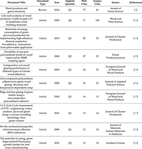 Most Cited Papers In The Discipline Download Scientific Diagram