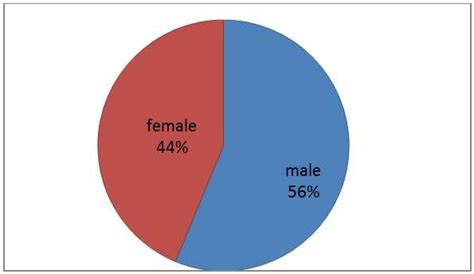 Sex Distribution Of Study Subjects Download Scientific Diagram