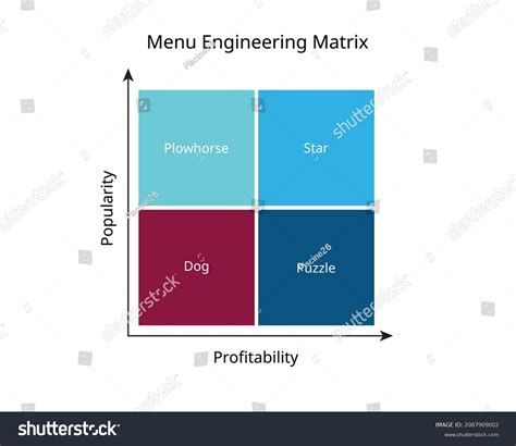 The Menu Engineering Matrix Is Popularity Of Royalty Free Stock
