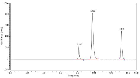 Typical Chromatogram Of A Standard Mixture Of 125μgml Tmp 8117