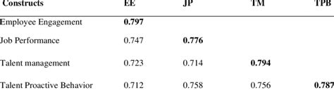 Discriminant Validity Through Fornell Larker Criterion Download