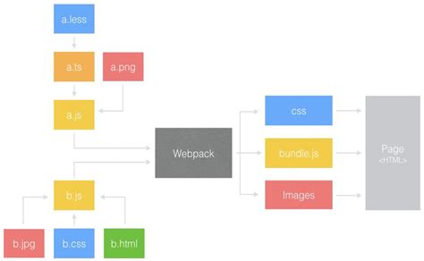 什么是前端工程化？ Web开发