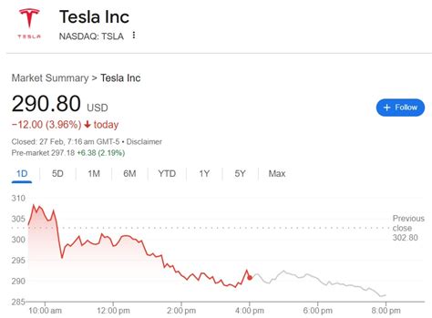 Whats Happening With Tesla Tsla Stock