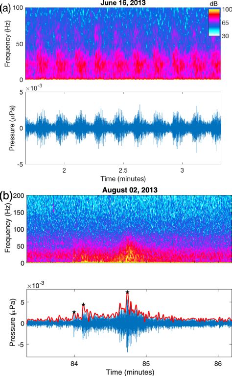 Color Online Spectrograms And Time Series Of A Low Frequency Pulses