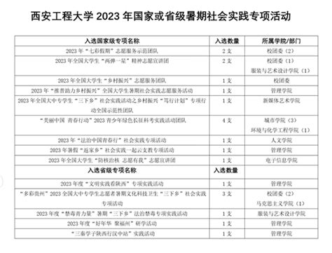 我校暑期社会实践团队入选2023年国家级省级暑期社会实践专项活动数量再创历史新高 招生办