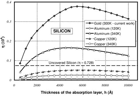 The Overall Performance Coefficient For A Bulk Silicon Sample Vs The Download Scientific