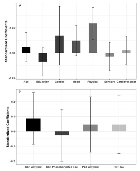 A Standardized Coefficients For Cross Sectional Model 1 Predicting