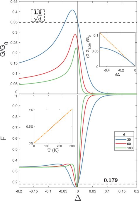 The Conductance G G 0 Top And Fano Factor F Bottom Eq 8 Are