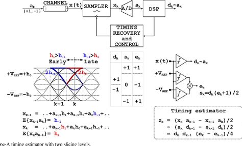 Figure 13 From A 16 Gb S 3 7 MW Gb S 8 Tap DFE Receiver And Baud Rate