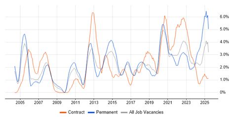 Erp Contracts In Cheltenham Co Occurring Skills And Contractor Rates It Jobs Watch