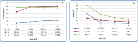 Graphs Of Effect Of Adsorbent Dose On Adsorption Intensity And Capacity