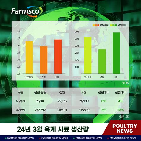 팜스코 24년 3월 산란계 육계 오리 사료 생산량 분석 🐥 병아리 전월대비 사료 생산량 증가