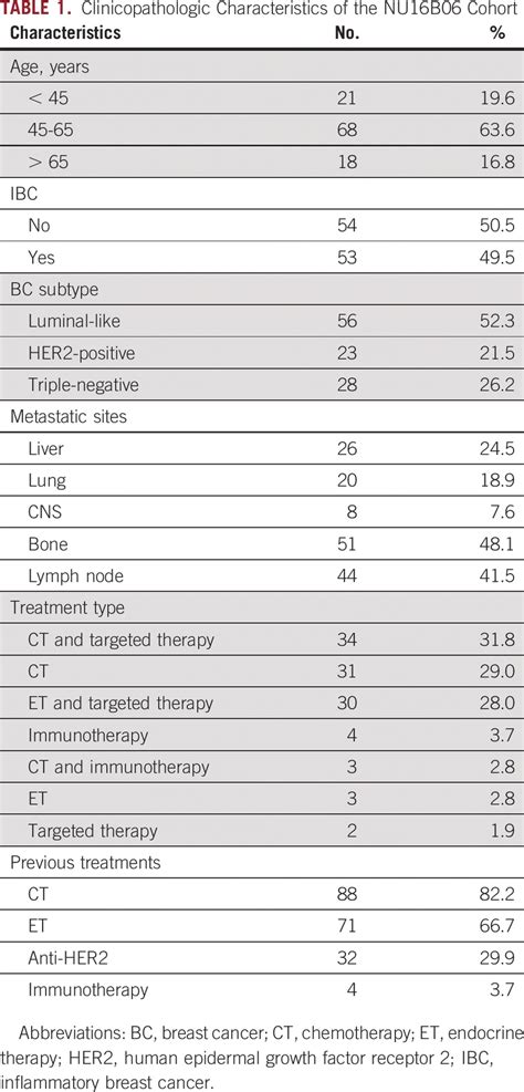 Longitudinal Dynamics Of Circulating Tumor Cells And Circulating Tumor Dna For Treatment