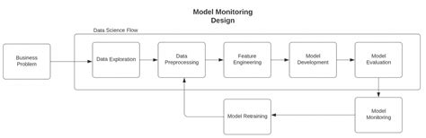 Calculating Data Drift In Machine Learning Using Python Towards Data