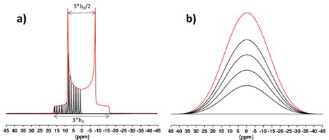 Exemple de spectres RMN théoriques de noyaux de spin ½ dans le cas Download Scientific Diagram