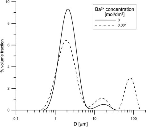 The Comparison Of Particle Size Distribution Of Hydroxyapatite Matured Download Scientific