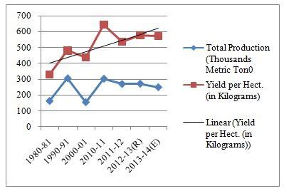 Total Production Yield Per Hectare Of Figure 9 Total Production Download Scientific