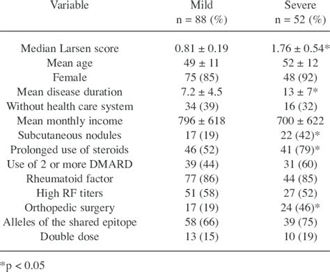 Demographic Clinical And Genetic Variables Associated With Severity In