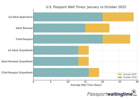 Us Passport Processing Comparison Passport Waiting Times Usa